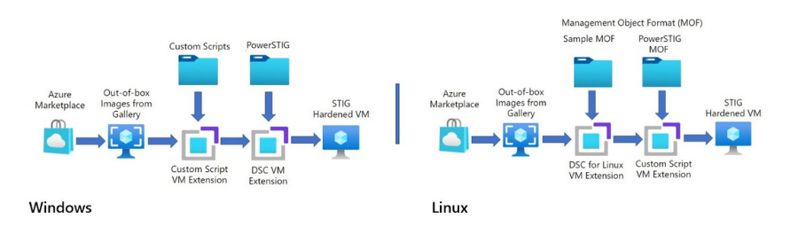 Azure Windows Security Baseline – Azure Testing Site